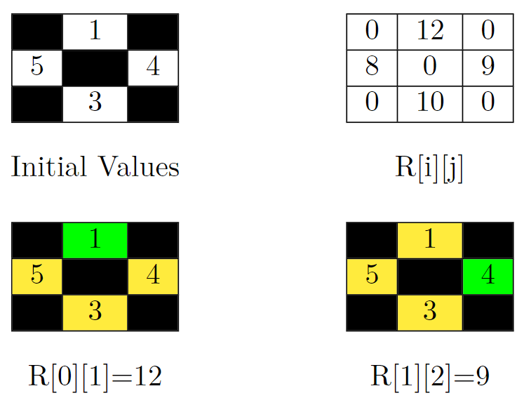 2852 Sum Of Remoteness Of All Cells Leetcode